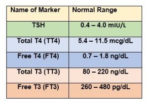 TSH Levels: Normal, High, or Low (Including Optimal Thyroid Levels)